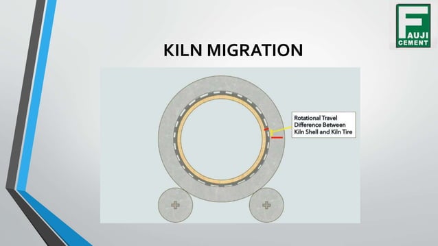 Kiln Migration.pptx | Physics | Science