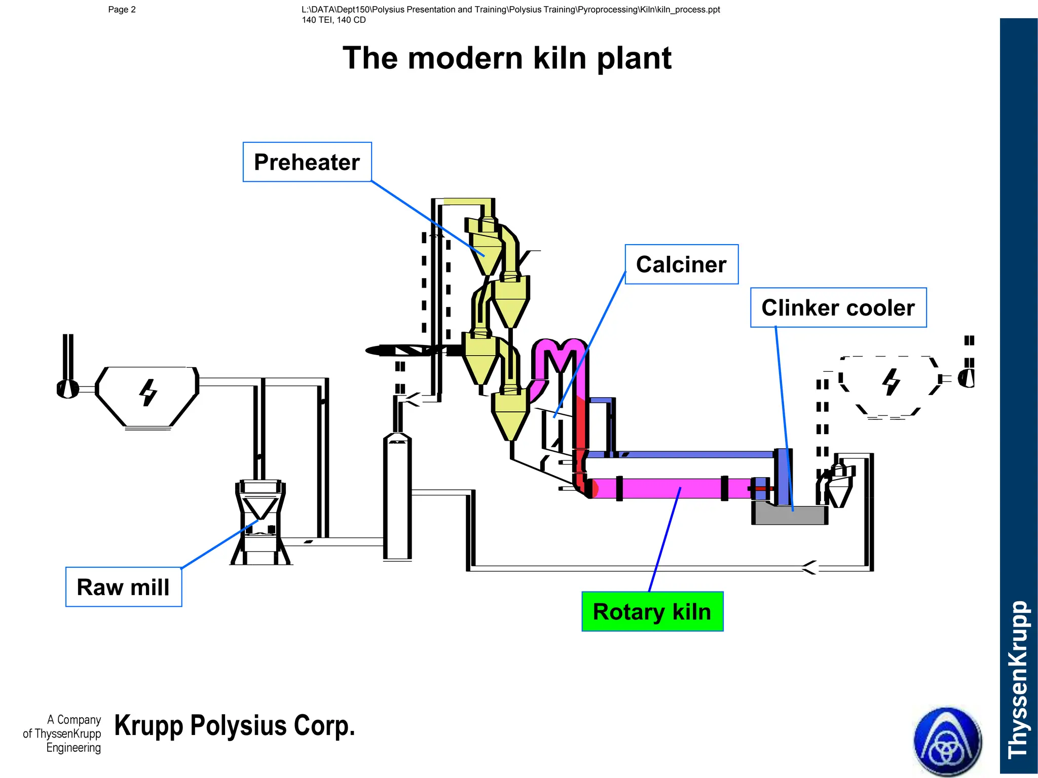 KILN_PROCESS.PPT of cement plant & cement industry | PPT