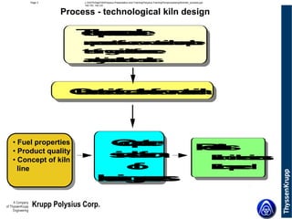 KILN_PROCESS.PPT of cement plant & cement industry | PPT