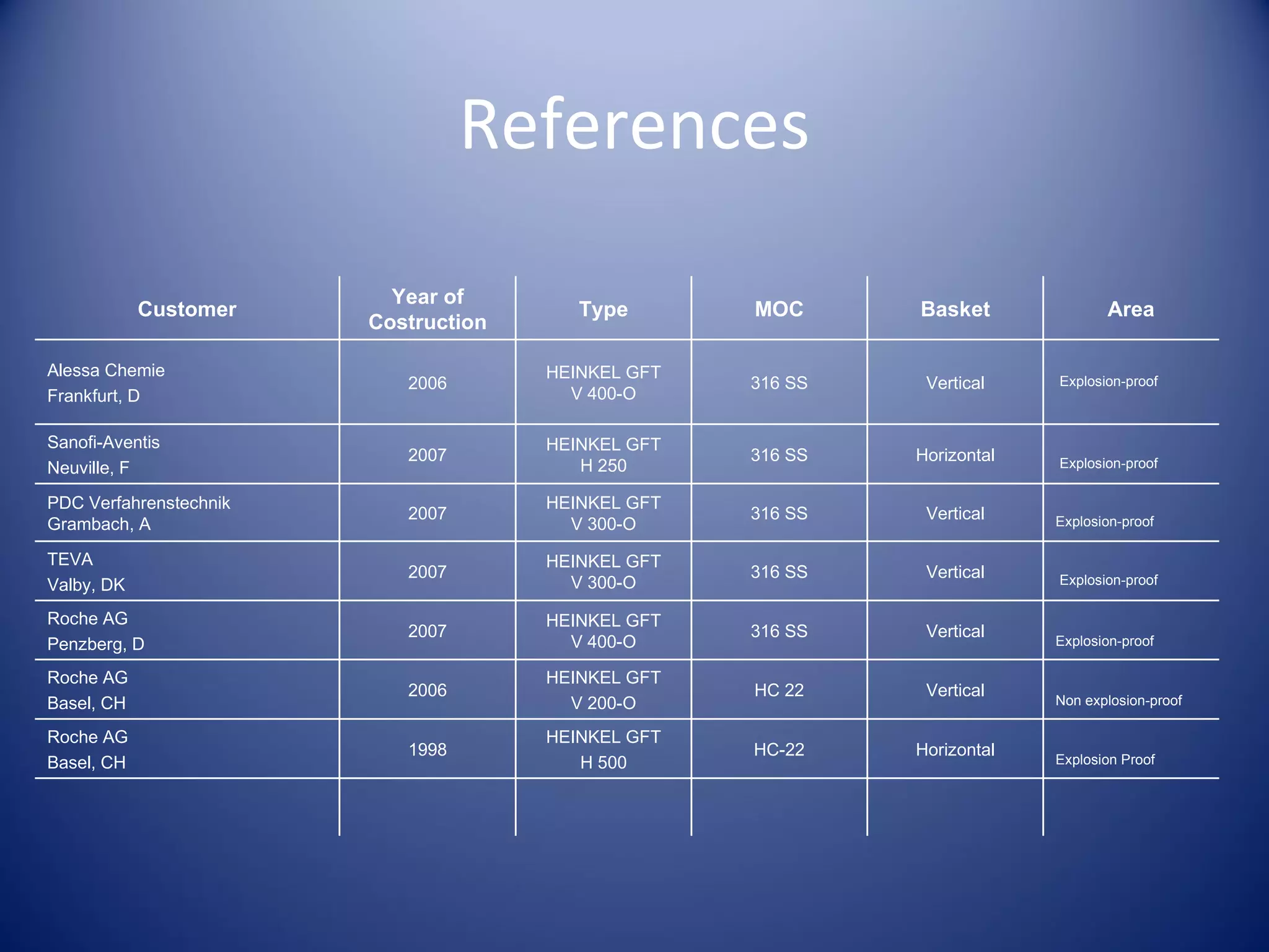 Kilo lab-vacuum dryers and centrifuges | PPT