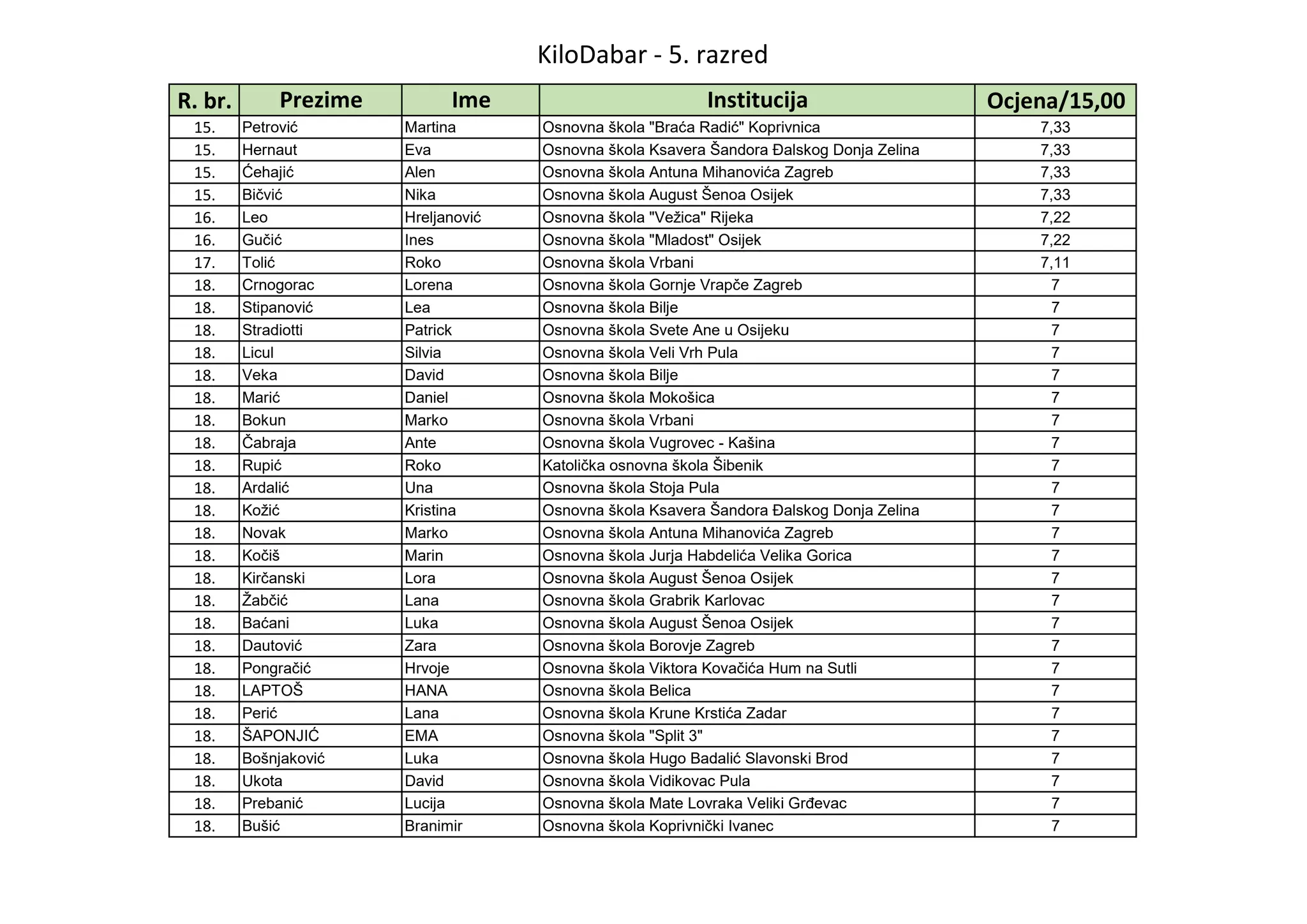 KiloDabar - 5. razred OŠ najboljih 10% | PDF