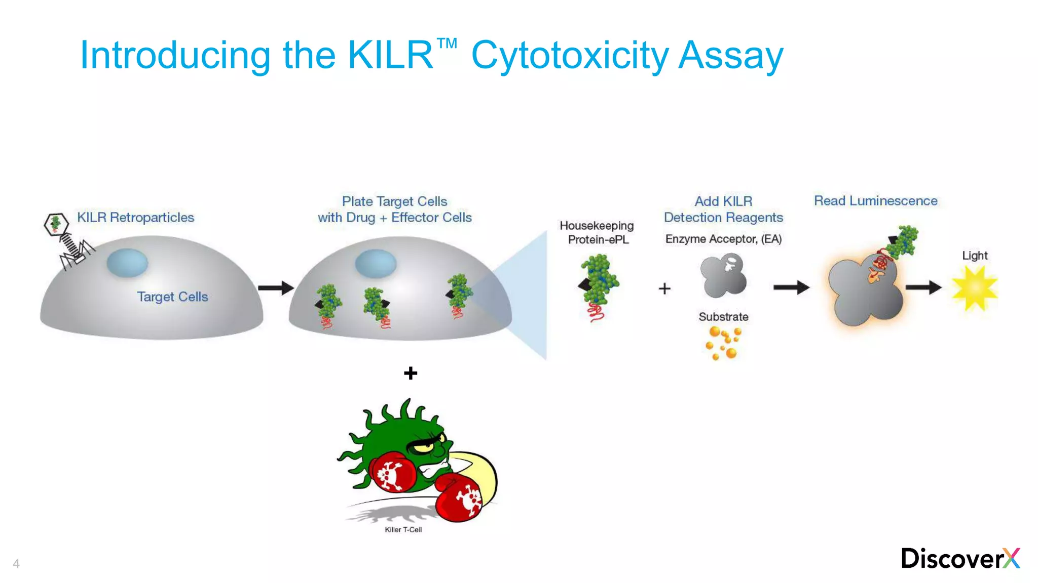 KILR™ Cytotoxicity Assays and Retroparticles | PPT