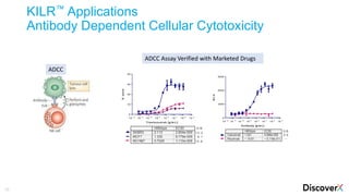 KILR™ Cytotoxicity Assays and Retroparticles | PDF