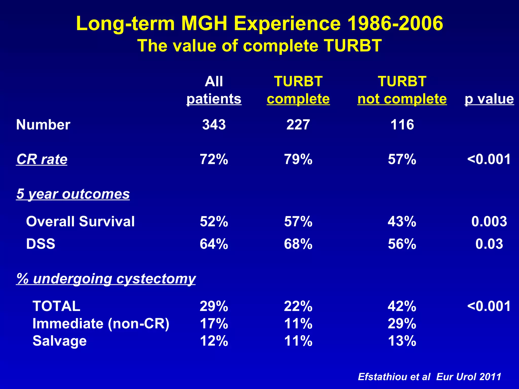 Bladder-Sparing Trimodality Therapy for Muscle-Invasive Bladder Cancer ...
