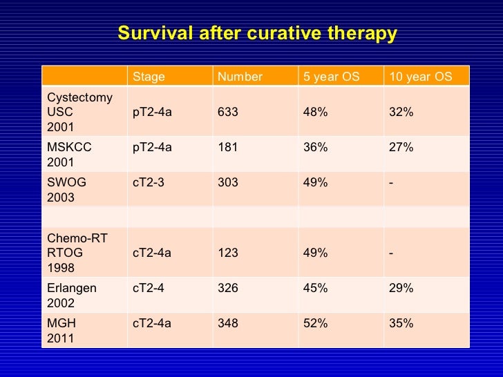 Bladder Sparing Trimodality Therapy For Muscle Invasive Bladder Cancer