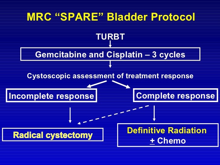 Bladder Sparing Trimodality Therapy For Muscle Invasive Bladder Cancer