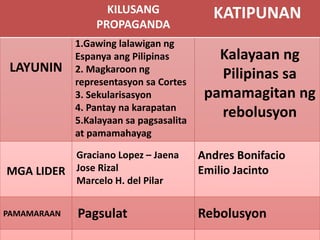 Kilusang propaganda at katipunan | PPTX