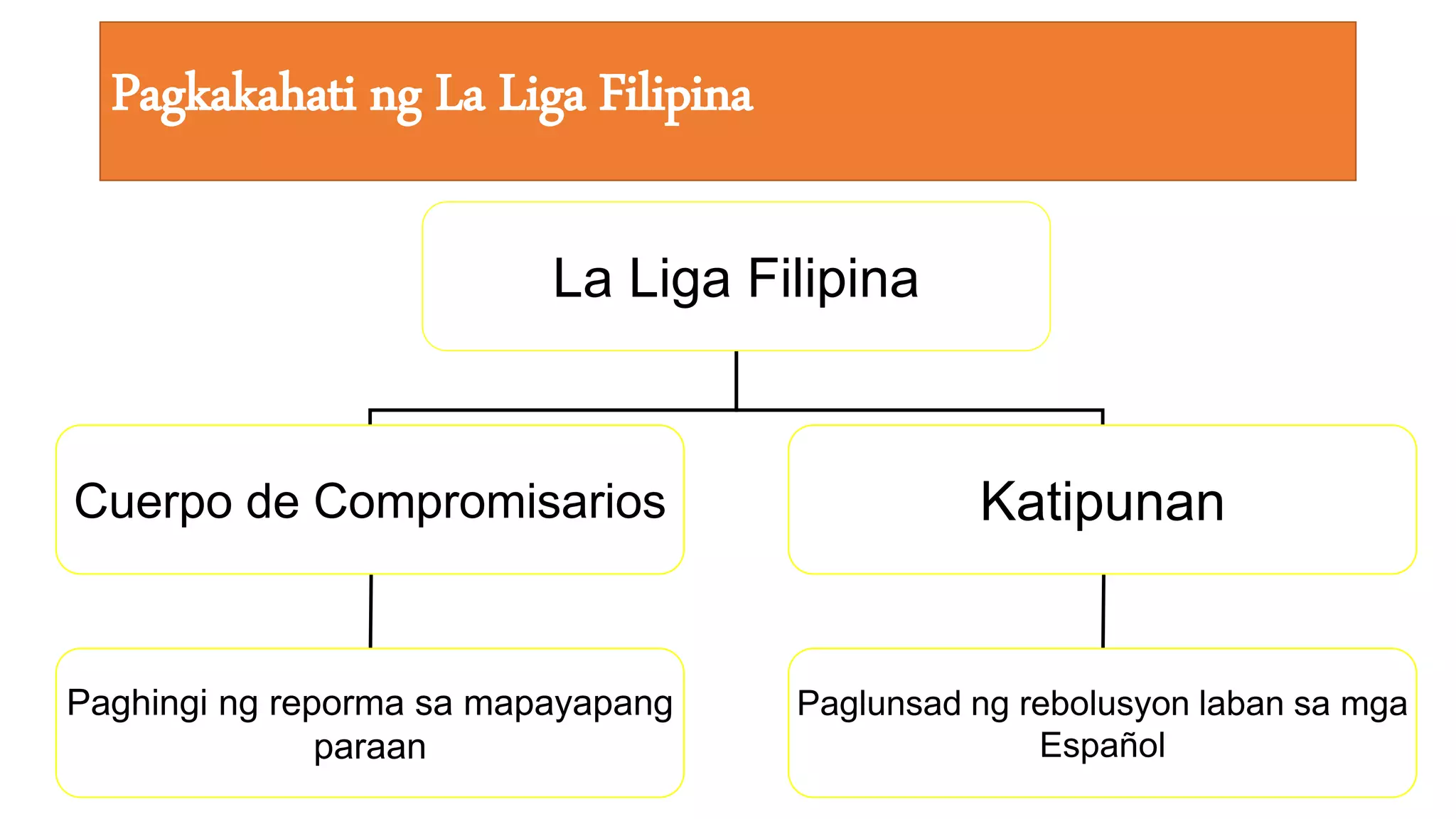 Kilusang Propaganda at La Liga Filipina | PPTX