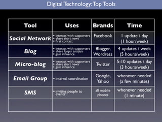What is Digital Activism? | PPT