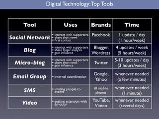 What is Digital Activism? | PDF | Social Networking | Internet