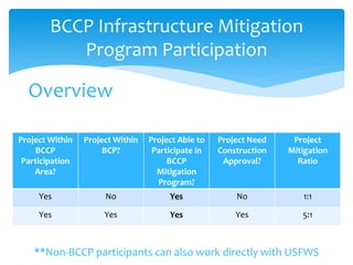 BCCP Mitigation Program | PDF