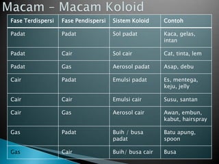 Kimia Sistem Koloid | PPTX
