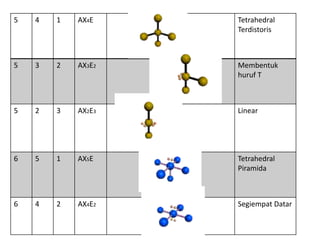 bentuk molekul | PPTX