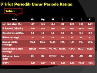 Kimia kimia-unsur-periode-k3-dan-k4 | PPT