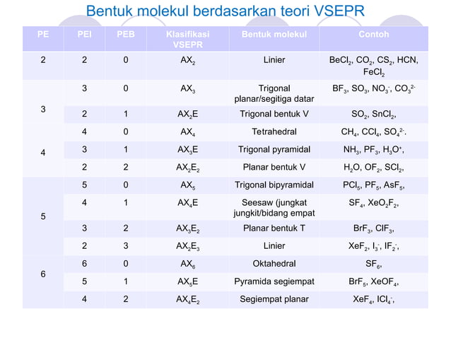 Bentuk molekul pertemuan 8 SMA Kimia Das | PPT