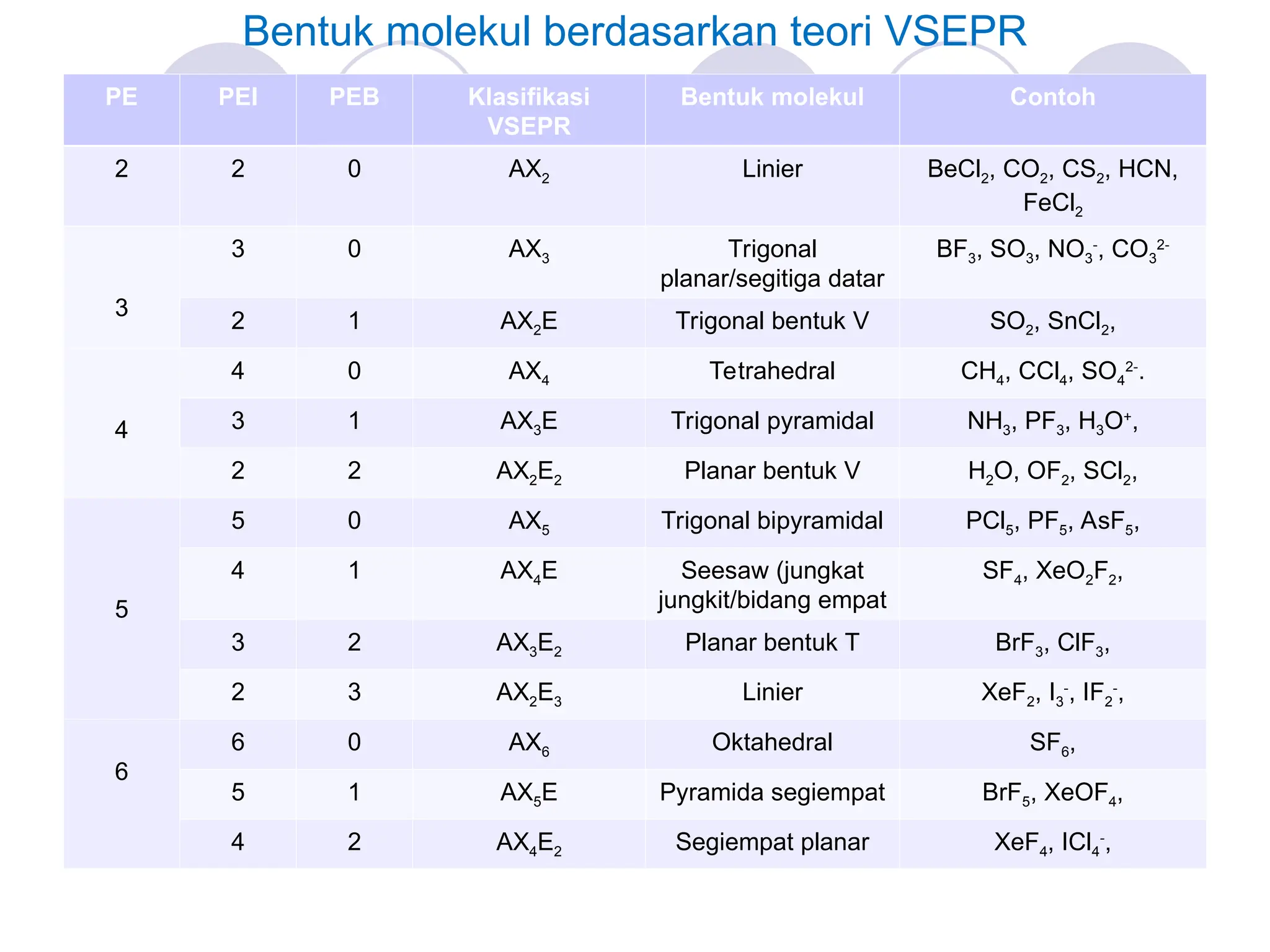 Kimia Bentuk Molekul Berdasarkan Teori VSEPR.ppt