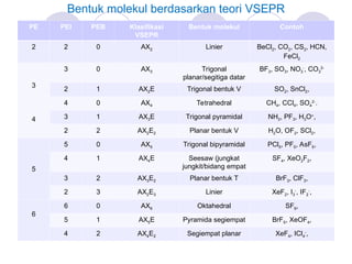 Kimia Bentuk Molekul Berdasarkan Teori VSEPR.ppt