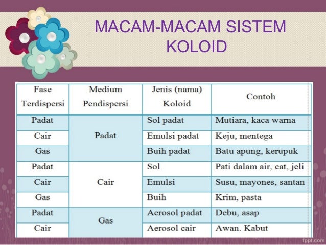 Sistem Koloid (Pelajaran Kimia kelas XI Kurikulum K-13)