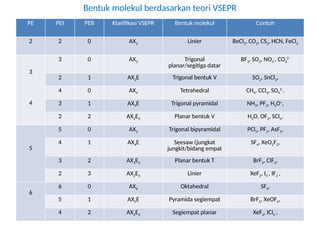 kimia dasar bentuk molekul ldmaskofhasdjk fdfjkbcjsd | PPTX