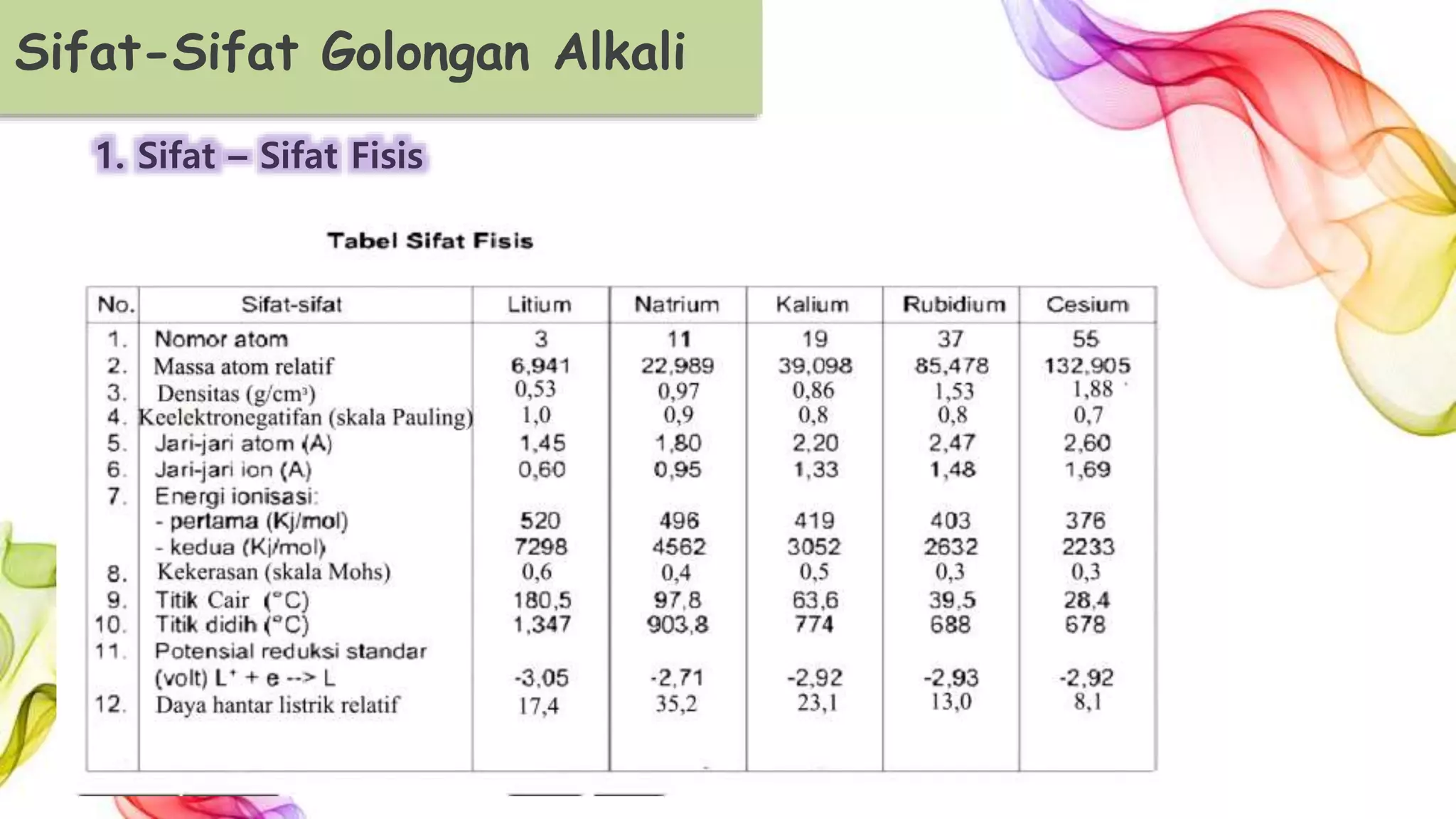 Kimia Unsur "ALKALI" (Kegunaan,Kelimpahan,dan proses pembuatan) | PPTX