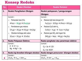 Materi pelajaran kimia kelas 10.......... | PPTX
