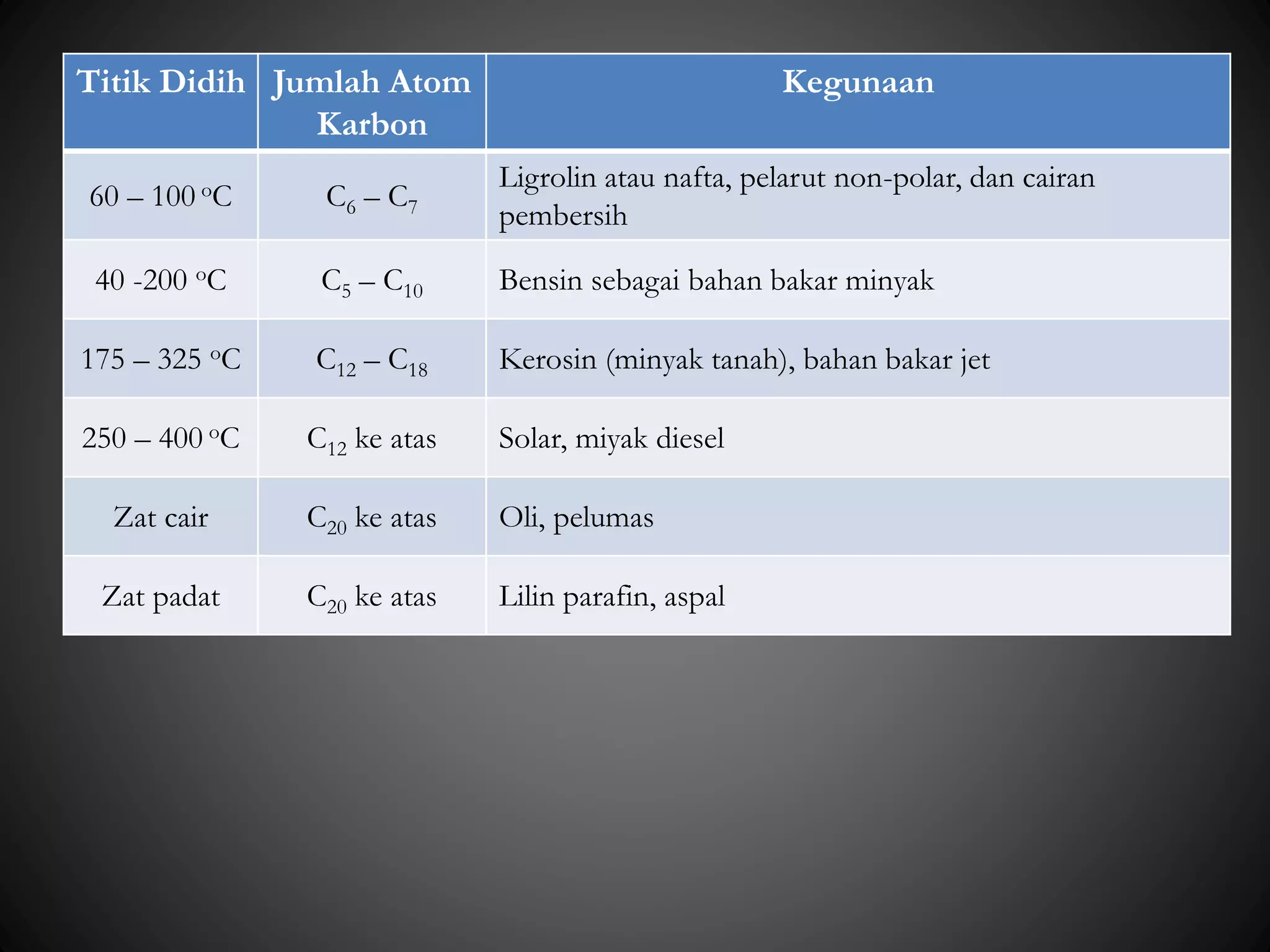 [Kimia} proses pengolahan minyak bumi | PPT