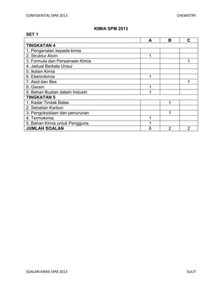 Soalan Ramalan Kimia SPM 2013 | PDF