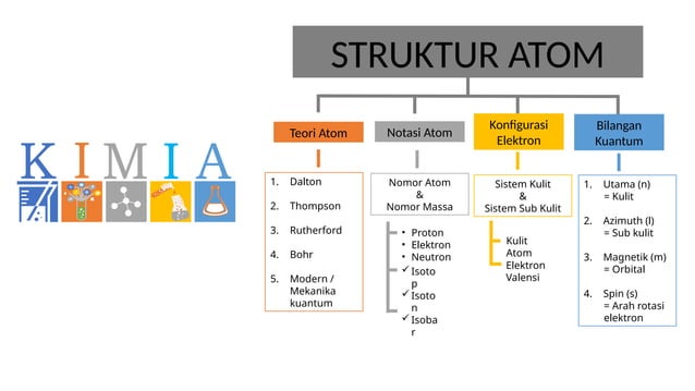 Materi Kimia tentang Struktur Atom.pptx