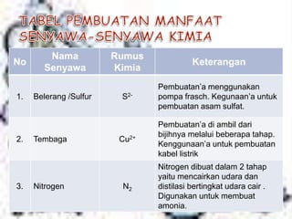 Kimia unsur | PPT