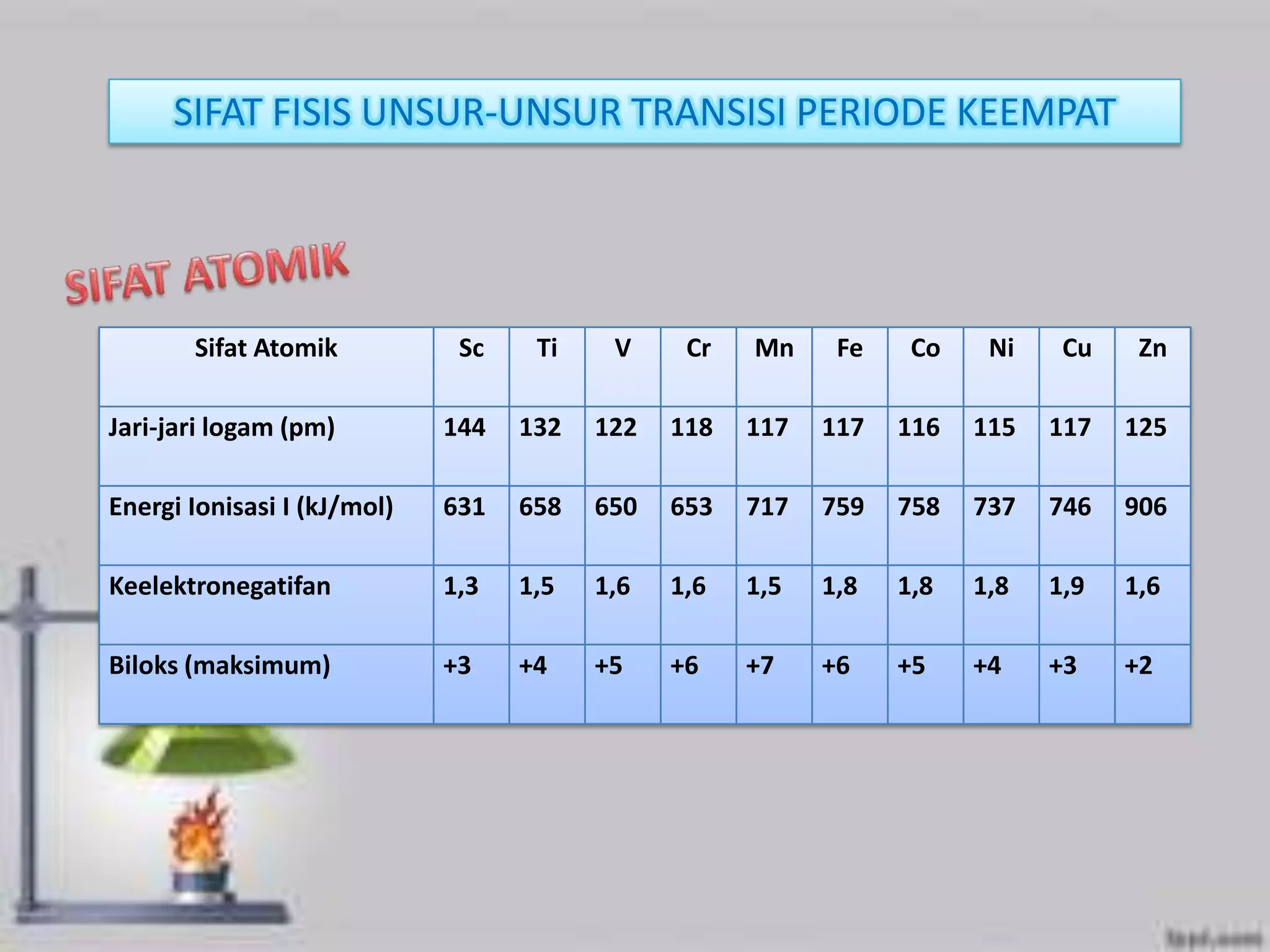Kimia unsur (Unsur Transisi Periode Keempat) | PPTX