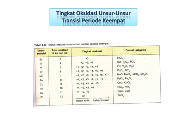 Kimia unsur (Unsur Transisi Periode Keempat) | PPTX