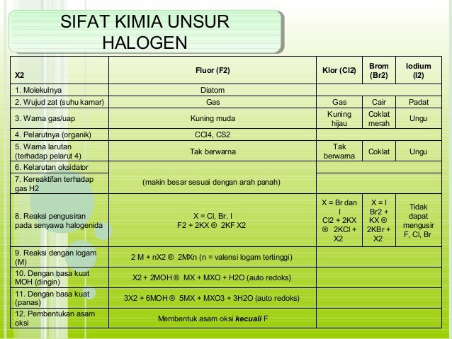 Kimia unsur xii ipa 4