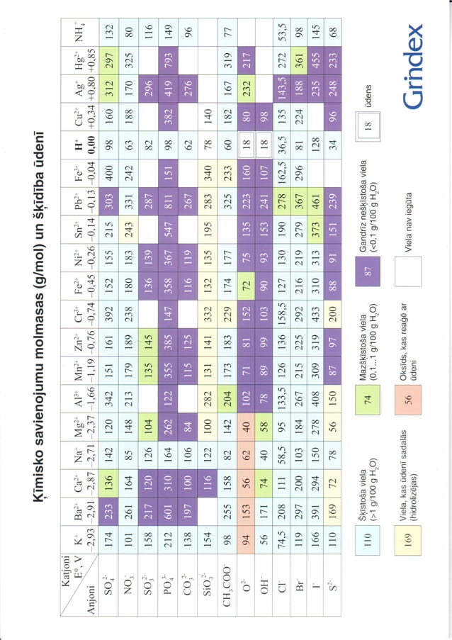 Ķimijas šķīdības tabula | PDF