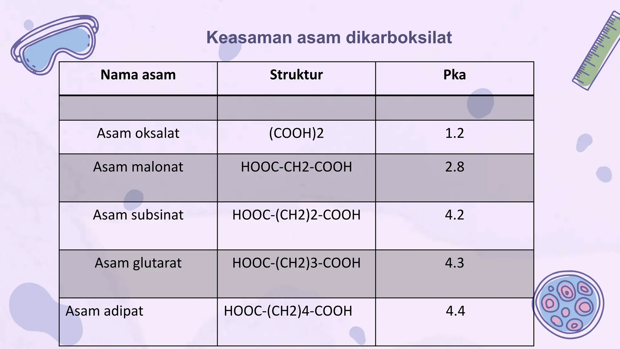 kimia organik, sifat keasaman asam karboksilat | PPTX