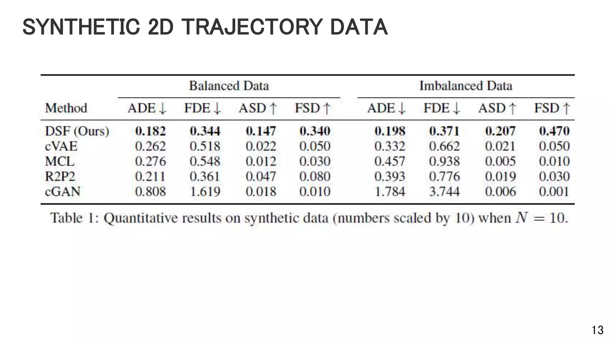 [DL輪読会]DIVERSE TRAJECTORY FORECASTING WITH DETERMINANTAL POINT ...