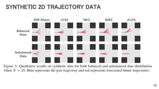 [DL輪読会]DIVERSE TRAJECTORY FORECASTING WITH DETERMINANTAL POINT ...