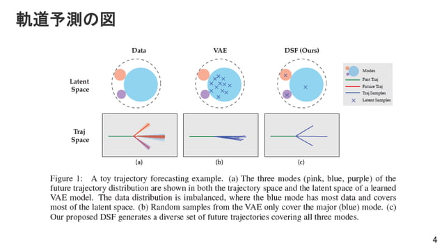 [DL輪読会]DIVERSE TRAJECTORY FORECASTING WITH DETERMINANTAL POINT ...