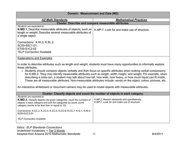 Mathematics Curriculum Guide: Kindergarten 2011 2012 | PPT