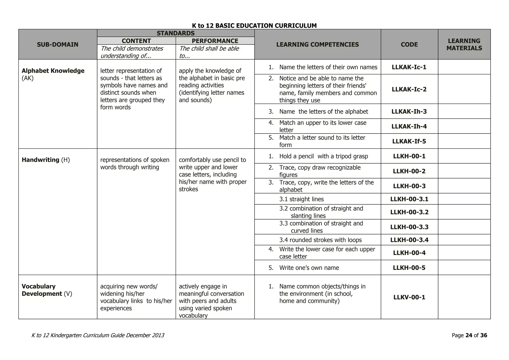 Kindergarten K to 12 Curriculum Guide | PDF