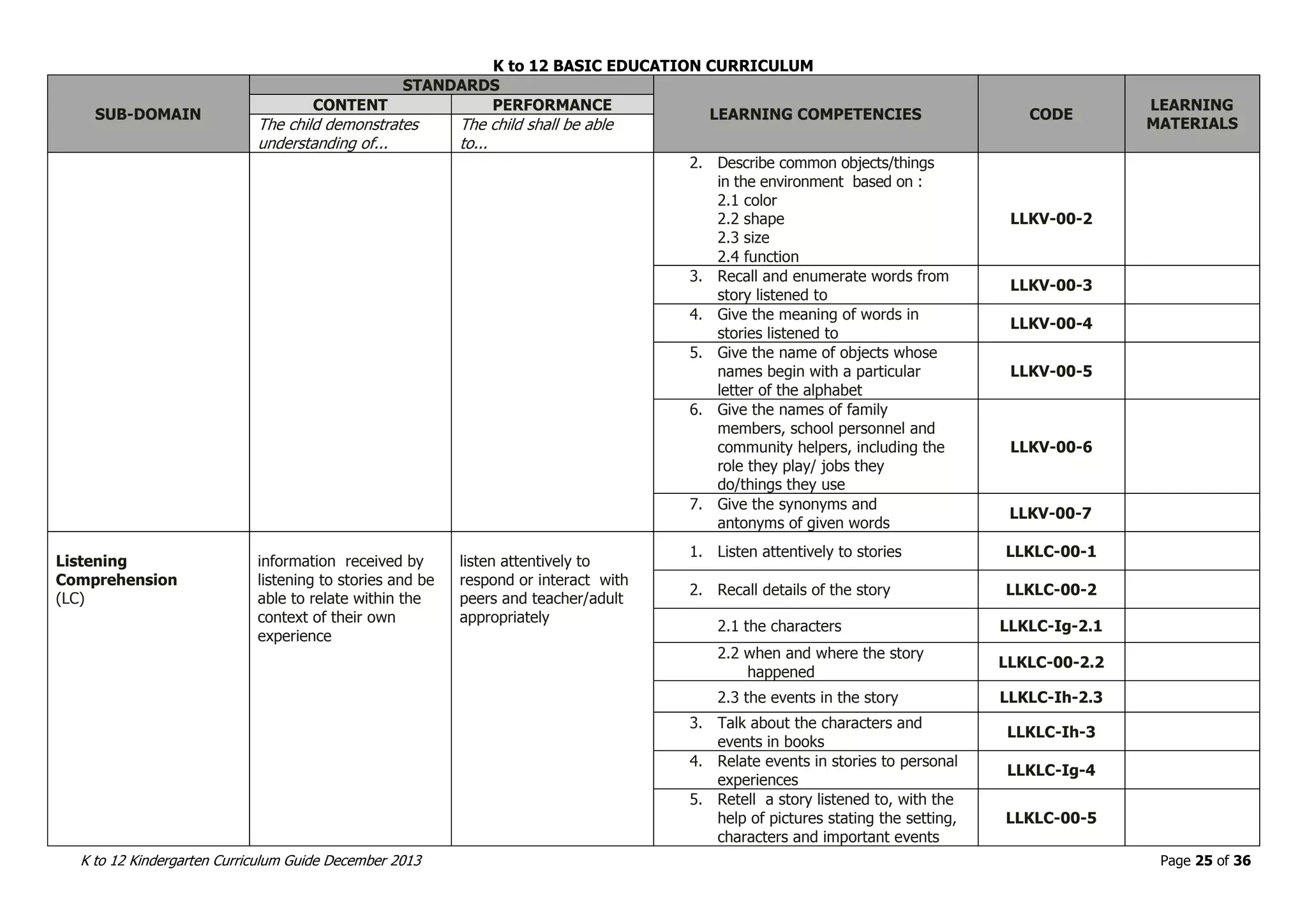 Kindergarten K to 12 Curriculum Guide | PDF