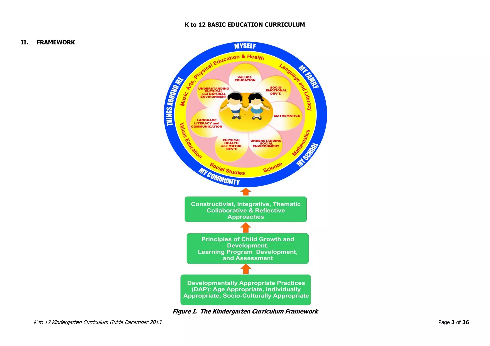 Kindergarten K to 12 Curriculum Guide | PDF