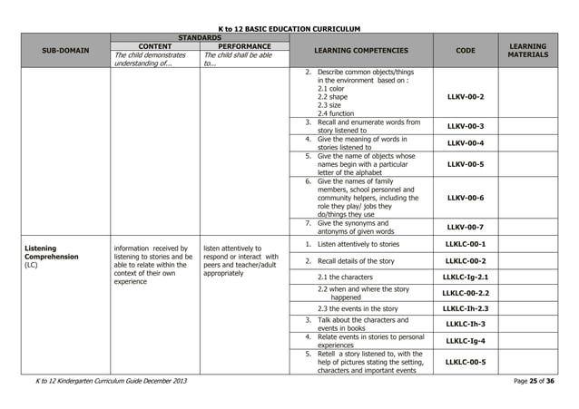 Kindergarten K to 12 Curriculum Guide | PDF | Daycare and Pre-School ...