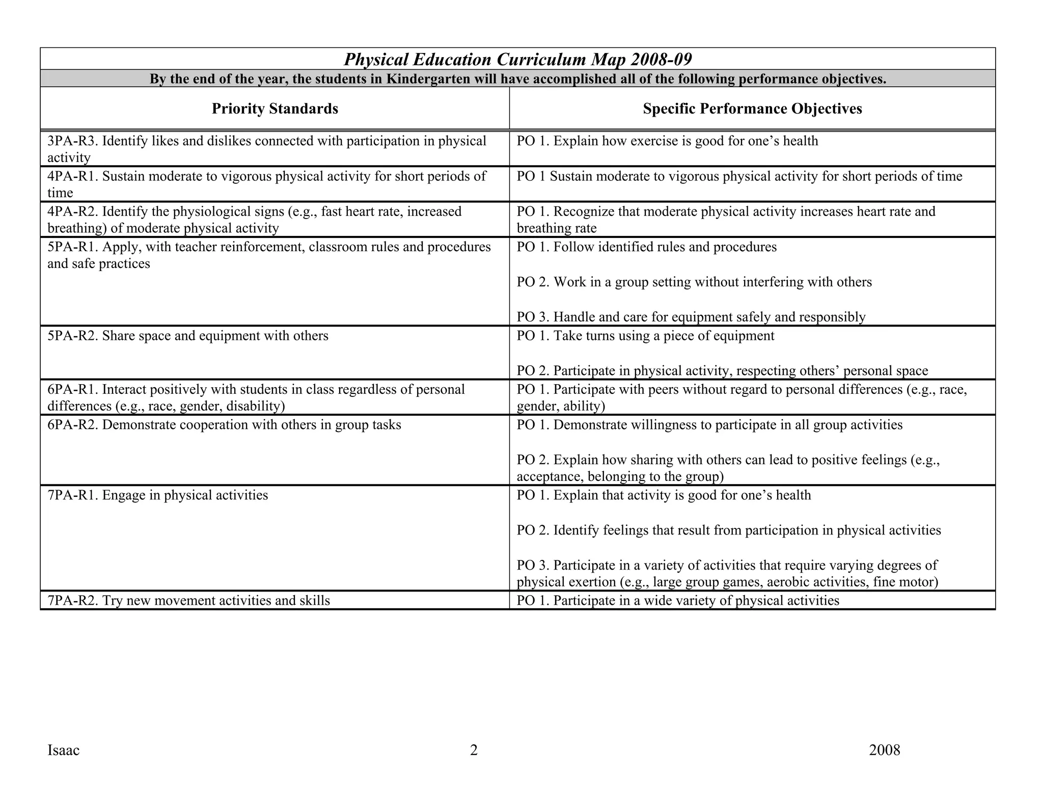 Physical Education Curriculum Map Kinder | PDF | Participant Sports ...