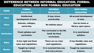 Kinds of Education | PPTX