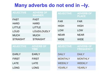 Kinds of adverb | PPT