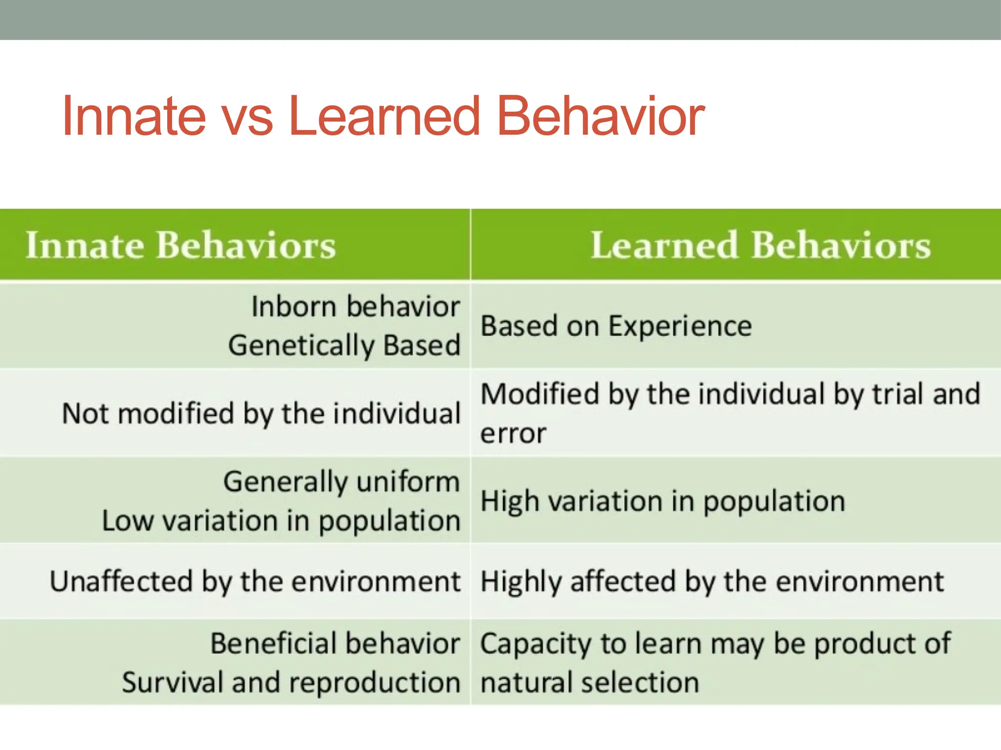 Kinds of Behavior (Innate Behavior).pptx
