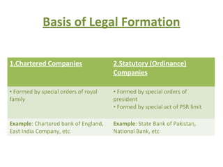 Kinds of company | PPT | Business Accounting & Finance | Business