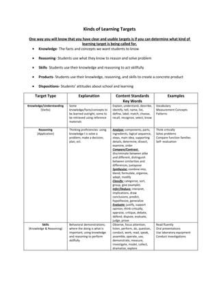 Kinds Of Learning Targets | DOC