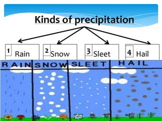 Types Of Precipitation Diagram