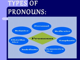 Kinds of pronouns | PPT